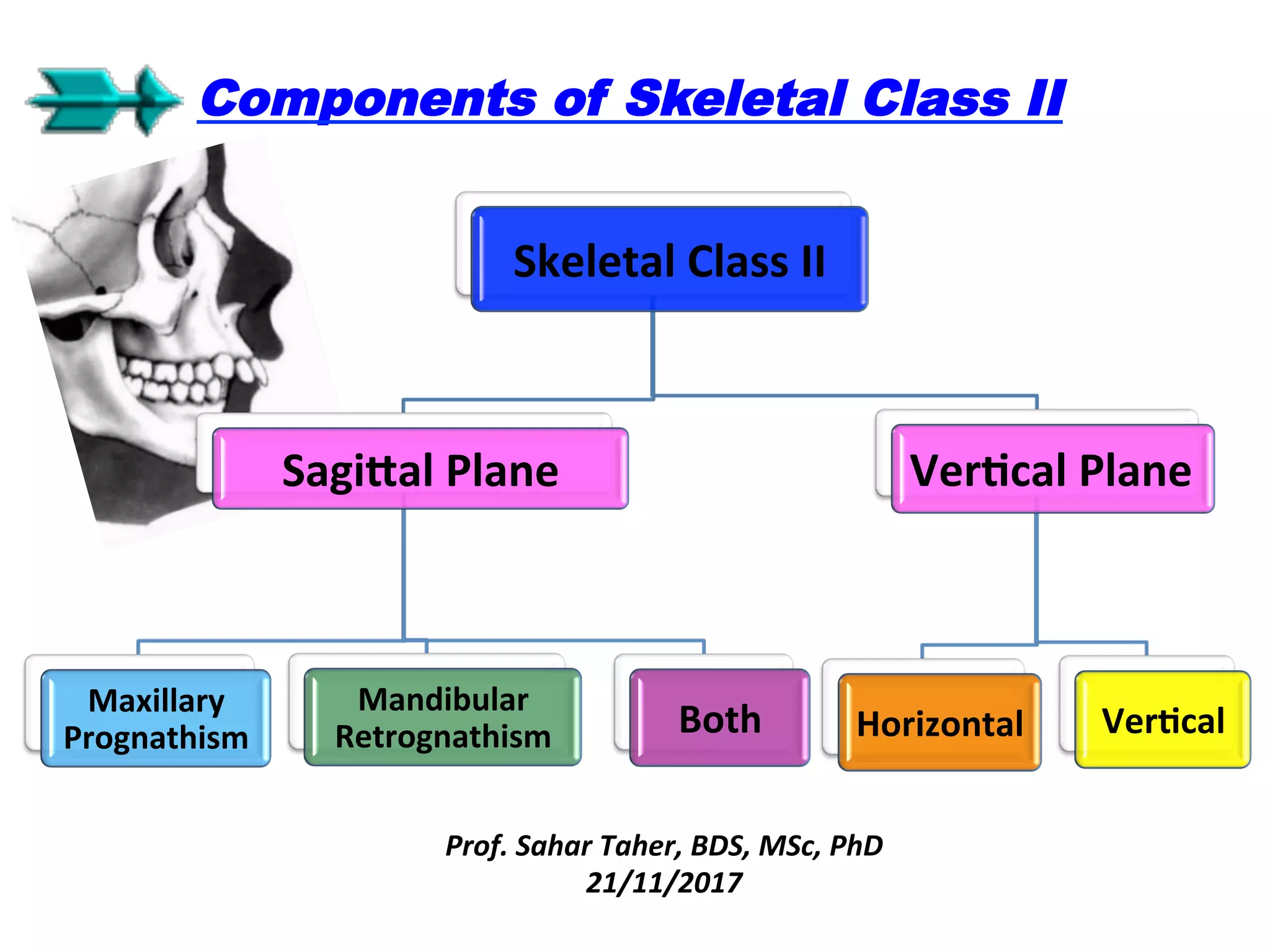 Skeletal Class II - Mixed Dentition, By Prof. Sahar Taher | PDF