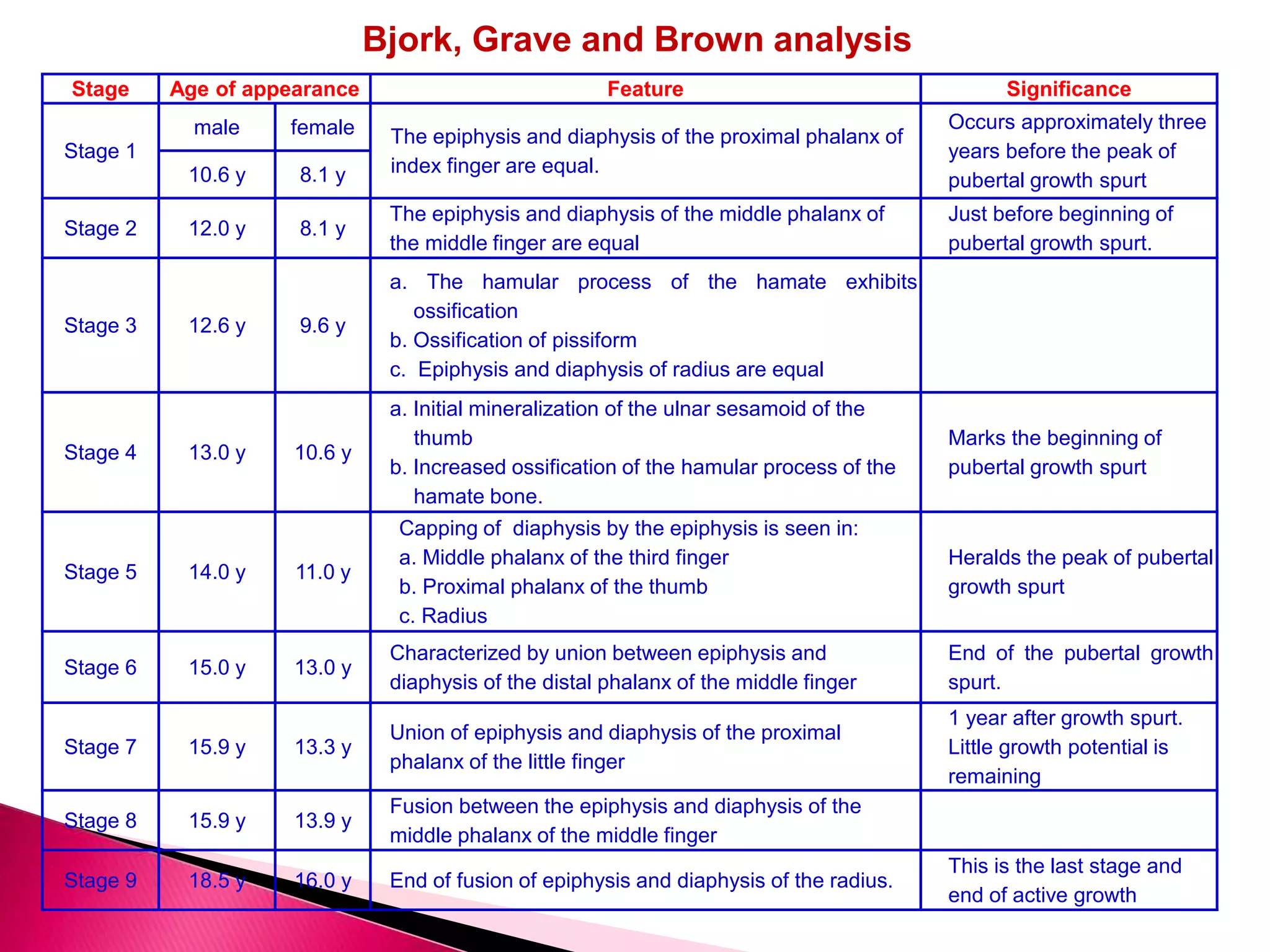 Skeletal maturity indicators | PPTX