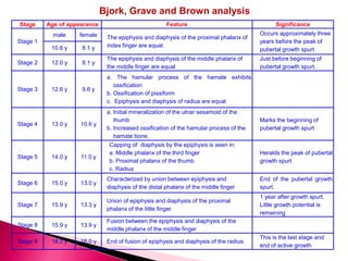 Skeletal maturity indicators | PPTX