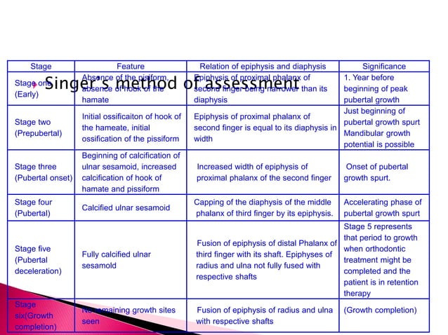Skeletal maturity indicators | PPTX | Death, Injury, or Military ...