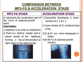 Skeletal maturity indicators | PPTX