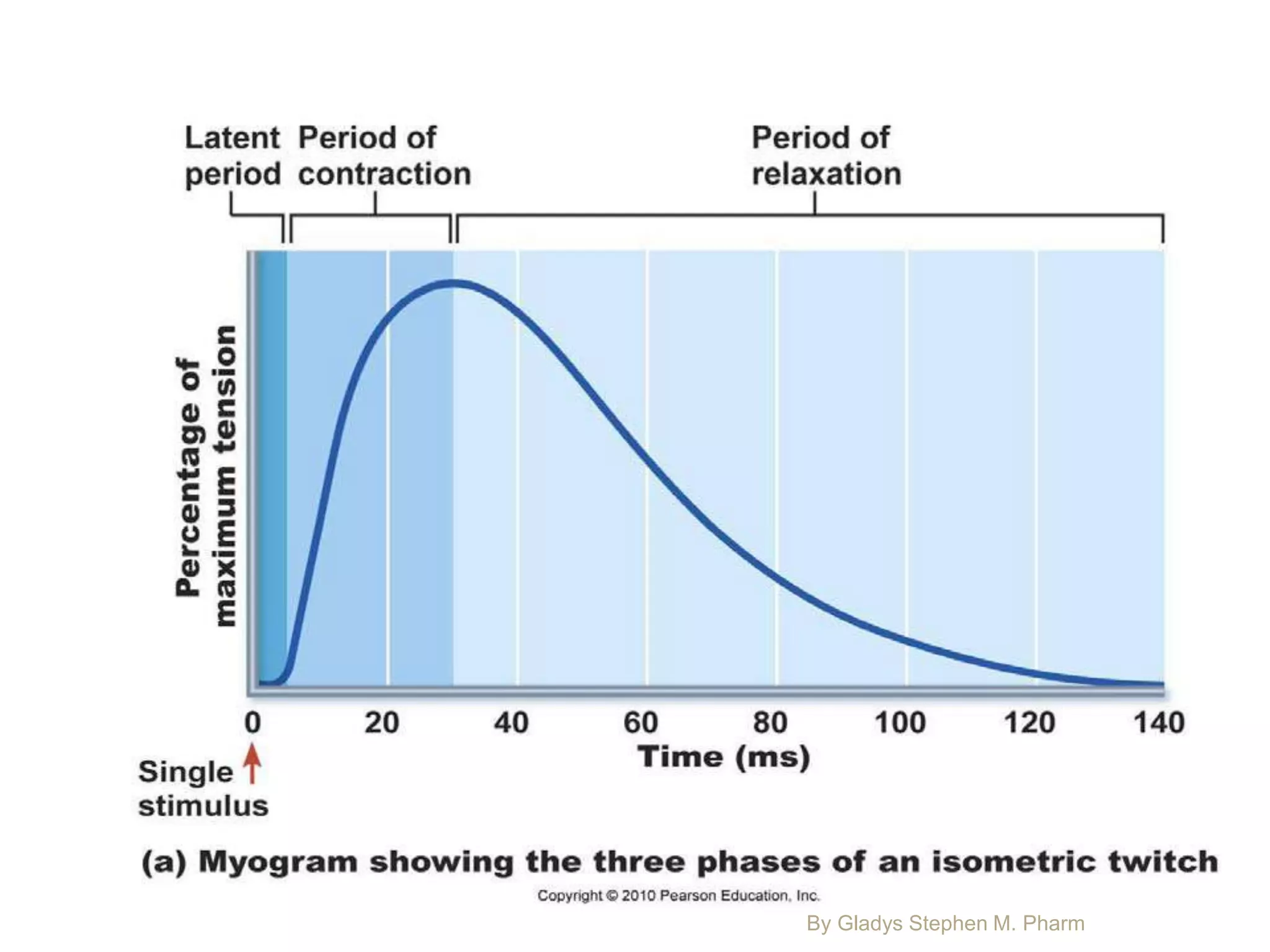 Skeletal muscle electrophysiology | PPTX