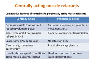 Skeletal muscle relaxant | PPTX