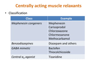 Skeletal muscle relaxant | PPT