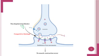 Skeletal Muscle Relaxant(Peripheral and Centrally acting).pptx