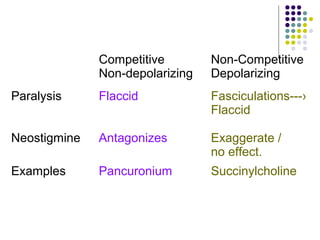 Skeletal muscle relaxants, Neuromuscular blocking agents, Neuromuscular ...