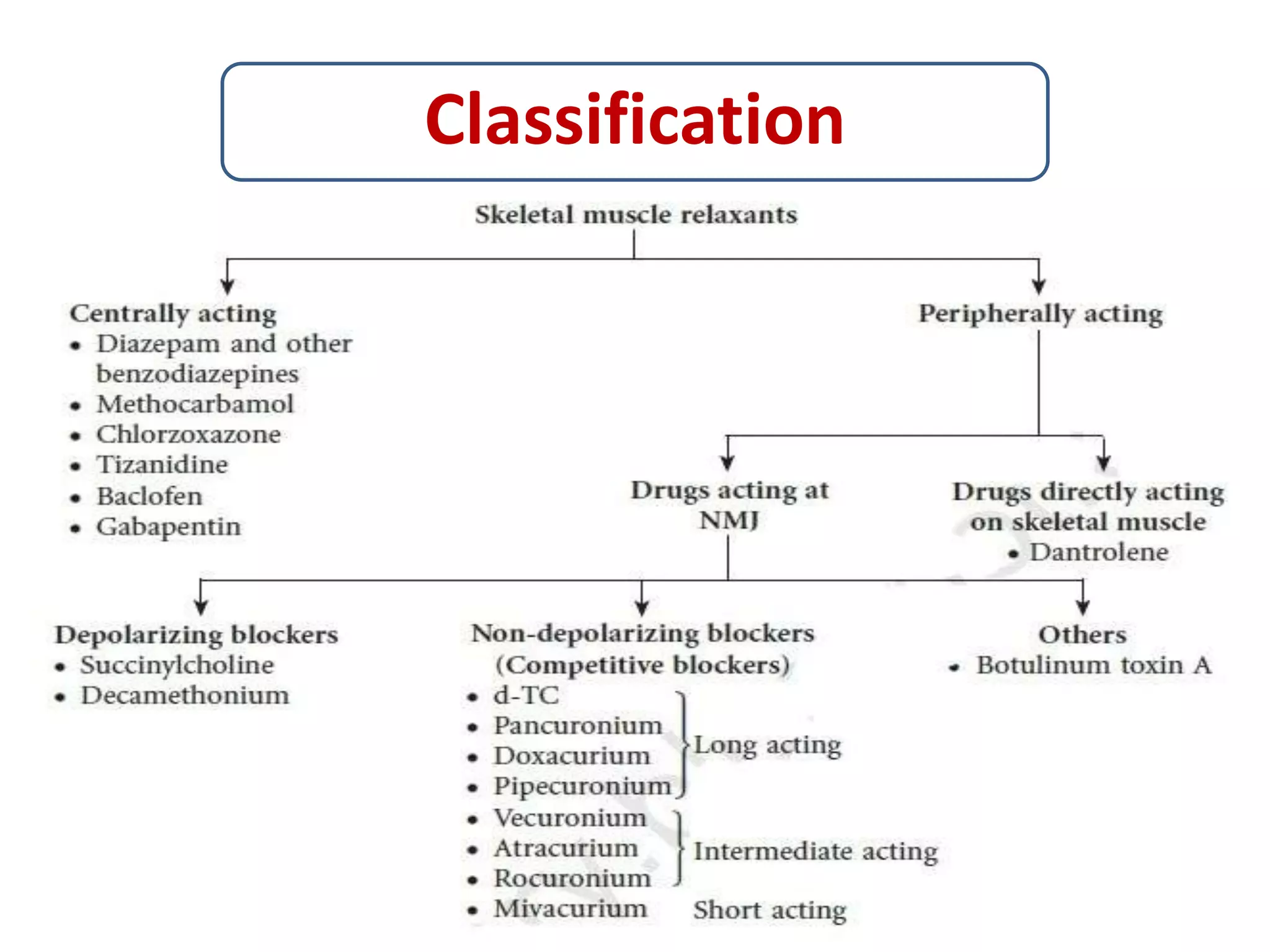 skeletalmusclerelaxants-161103031625.pdf