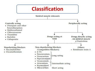 skeletalmusclerelaxants-161103031625.pdf