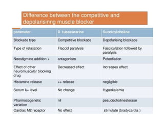 Skeletal Muscle Relaxants | PPTX