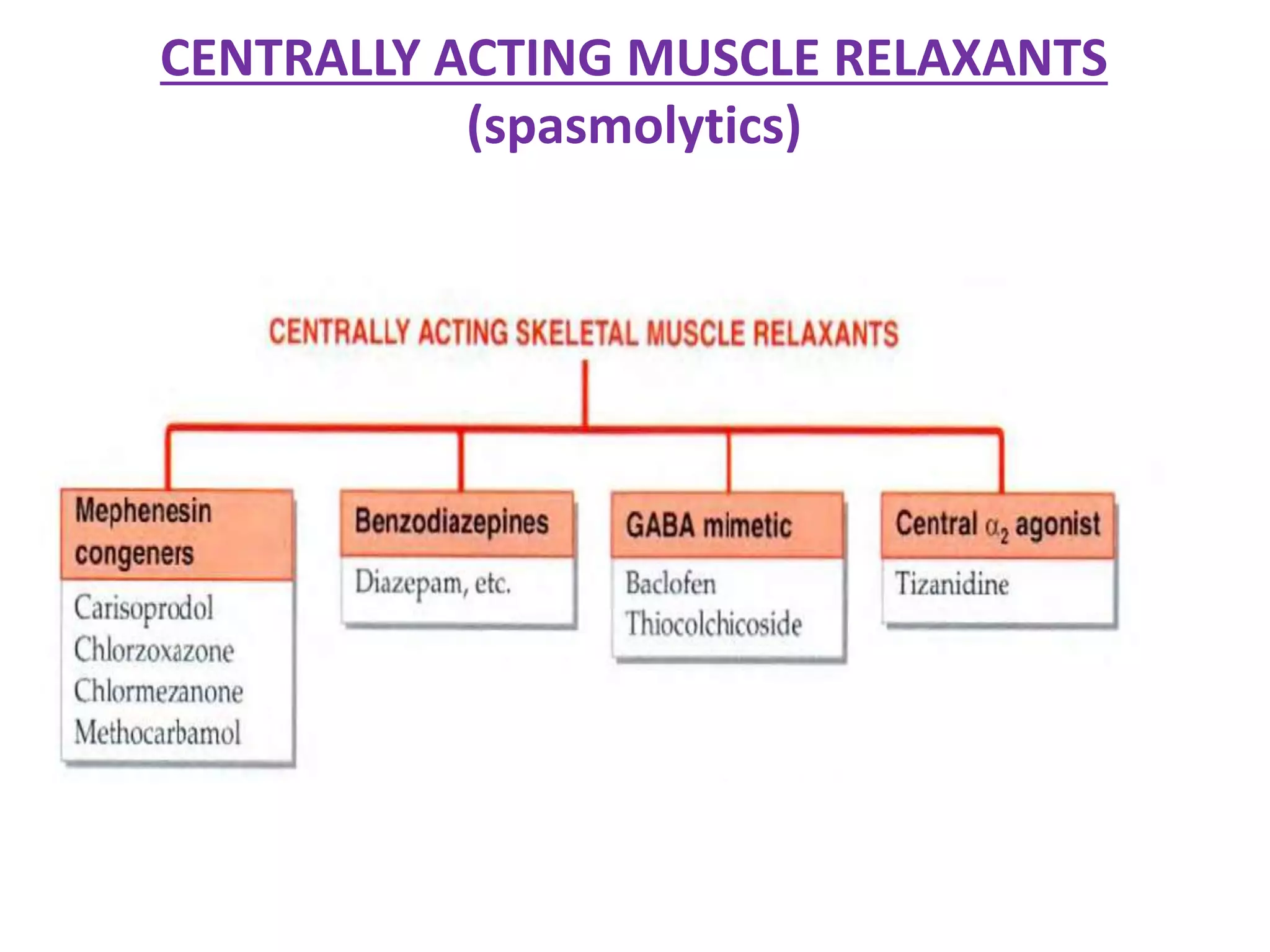 Skeletal muscle relaxants | PPT
