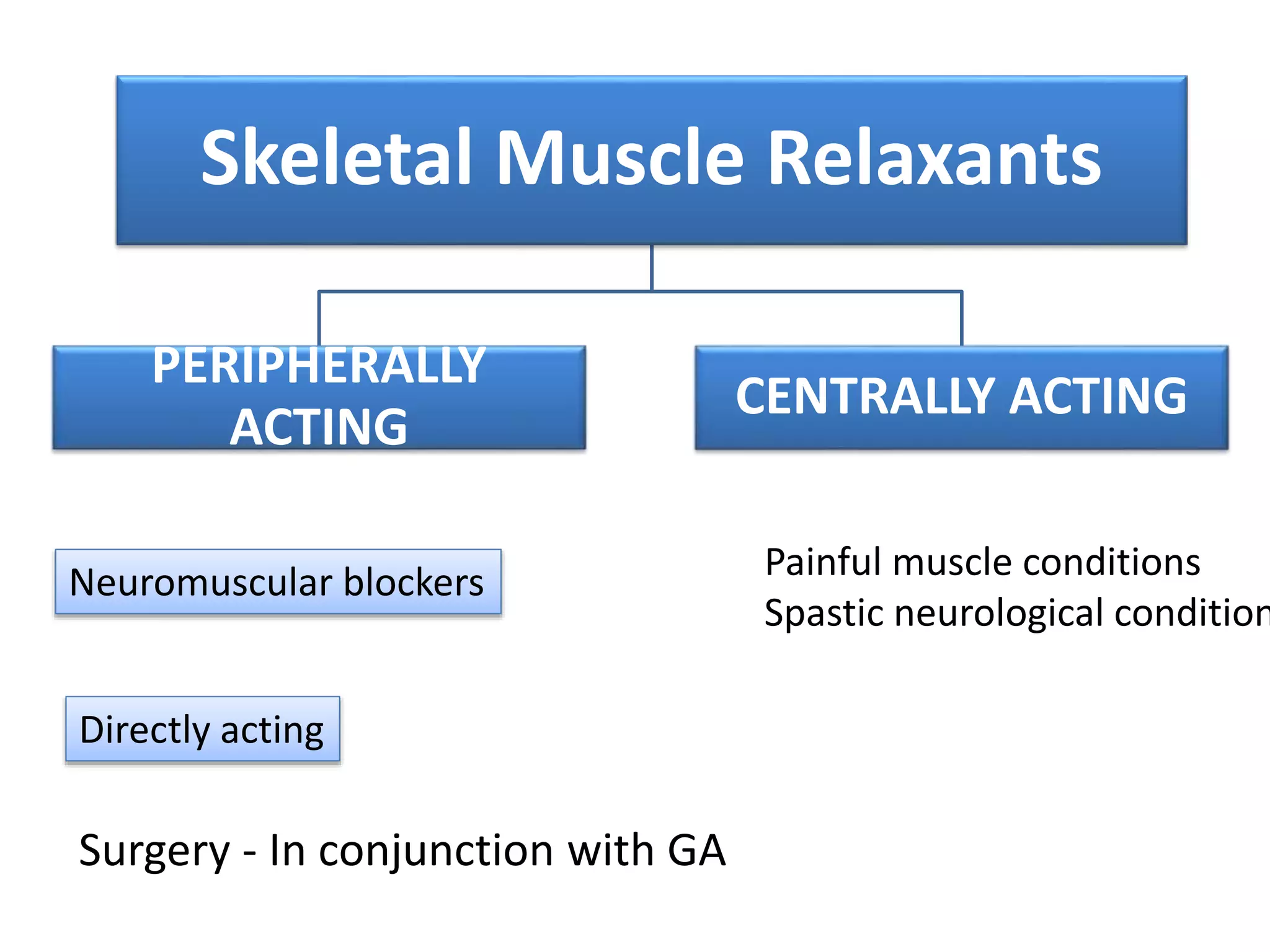 Skeletal muscle relaxants | PPTX