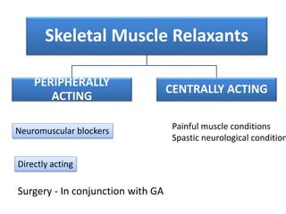 Skeletal muscle relaxants | PPTX