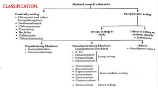 SKELETAL MUSCLE RELAXENT.pptx