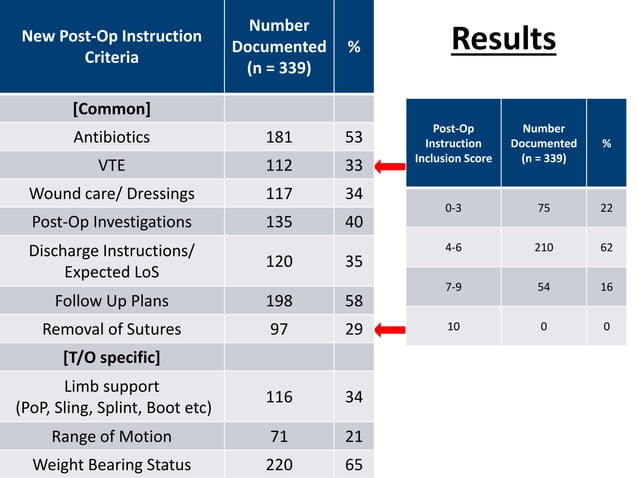 A Quality Improvement Project on Orthopaedic Operation Notes | PPT