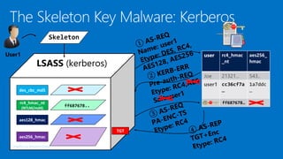 Skeleton key malware detection owasp | PPTX