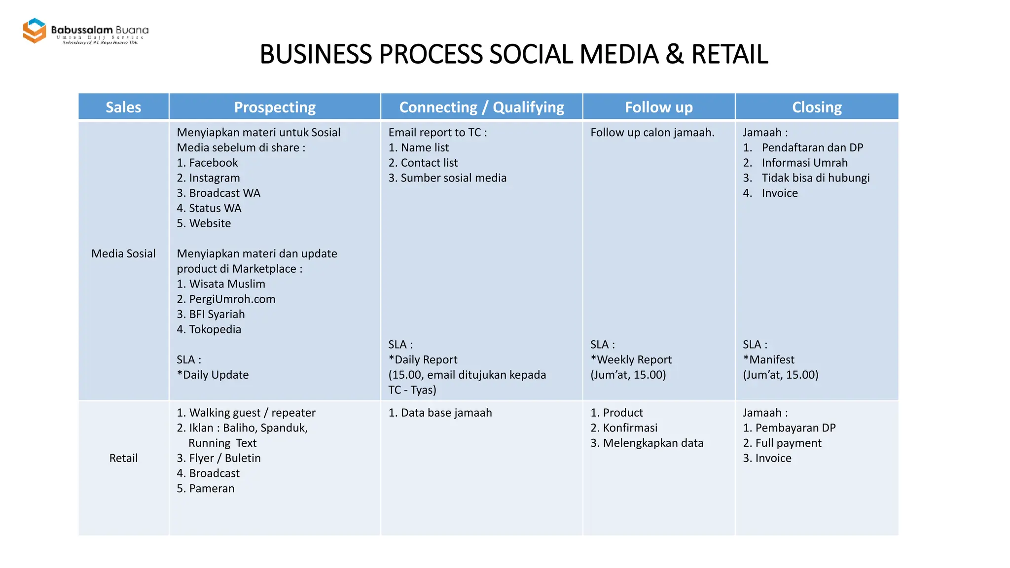 SKEMA FLOWCHART BUSINESS PROCESS SOSMED & RETAIL.pptx