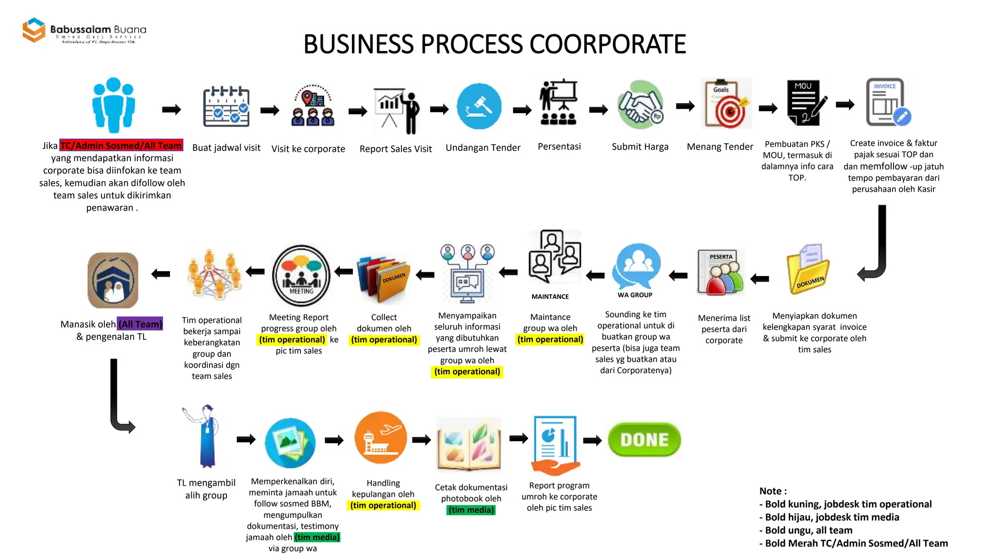 SKEMA FLOWCHART BUSINESS PROCESS SOSMED & RETAIL.pptx