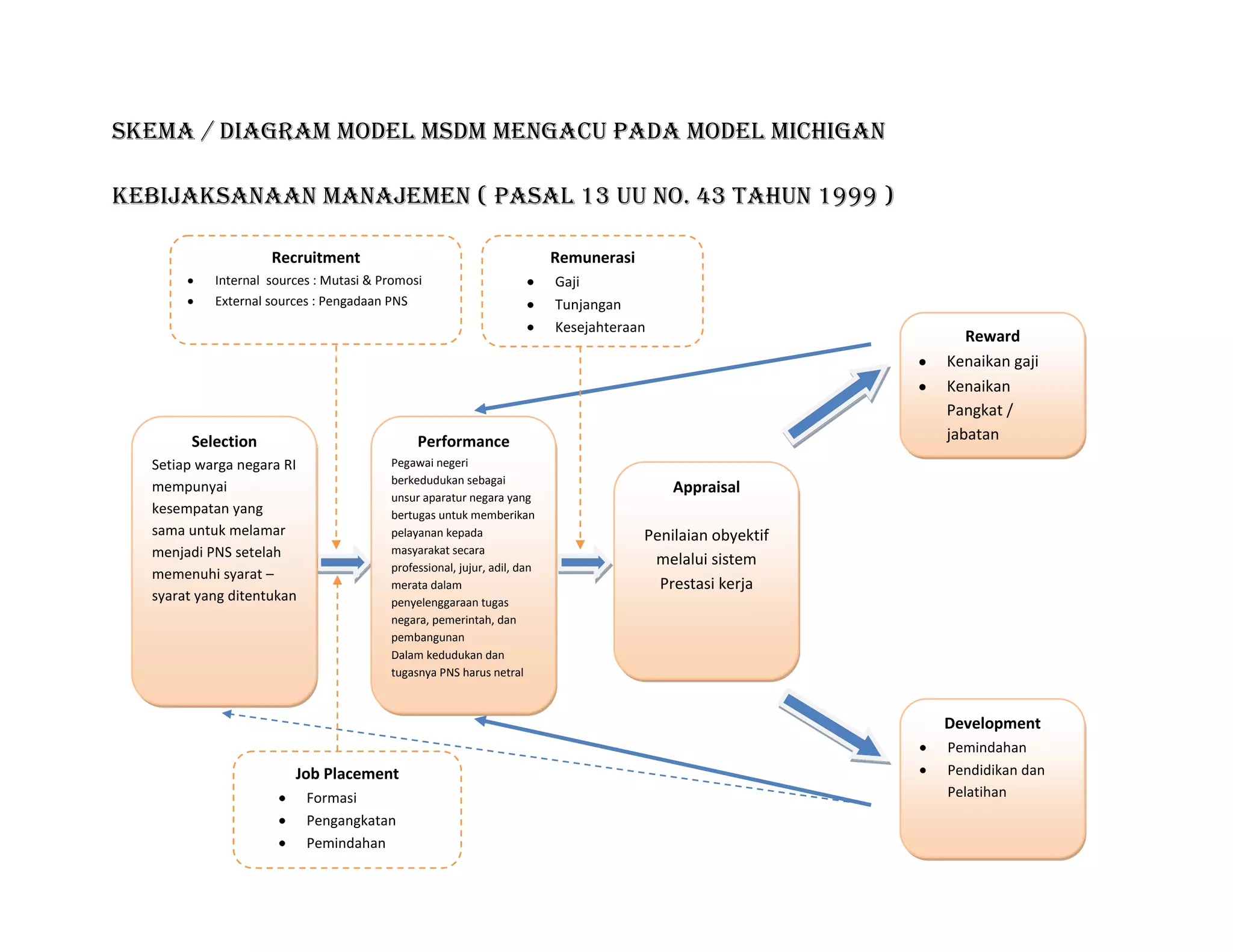 Skema individu menurut UU kepegawaian model michigan dan model harvard ...