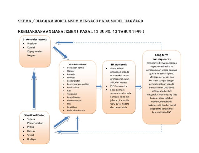 Skema individu menurut UU kepegawaian model michigan dan model harvard ...