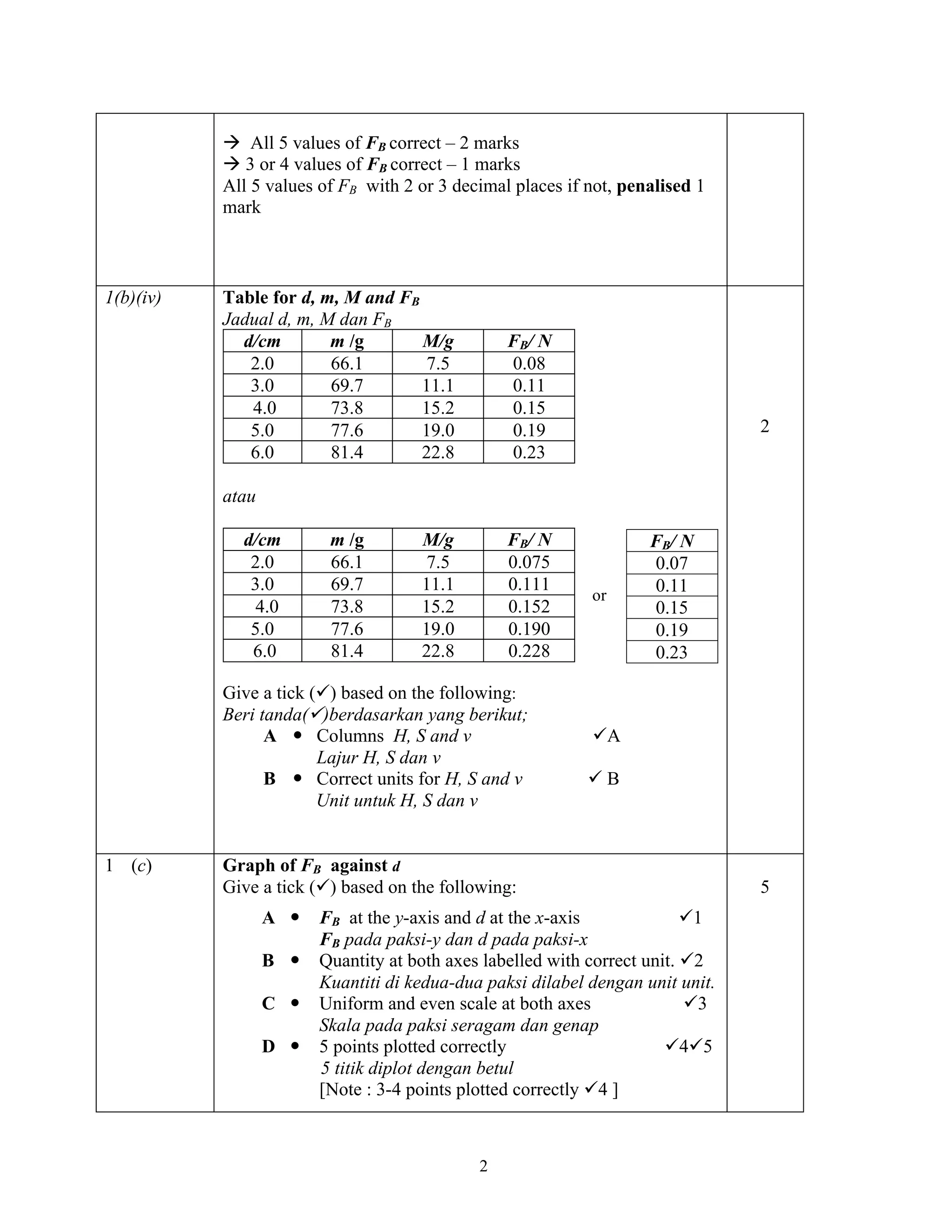 Skema k3 fizik spm 2017 Pahang | PDF
