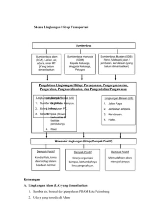 Skema lingkungan hidup transportasi | PDF
