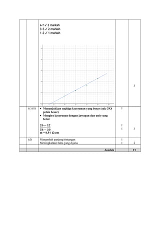 Skema pemarkahan Amali Fizik MPSM Pahang 2022.pdf
