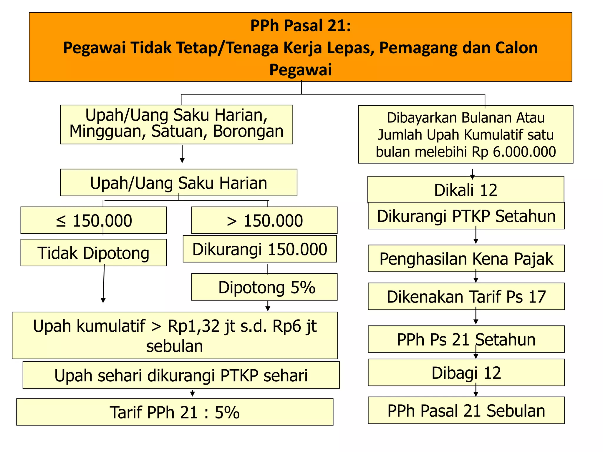 Skema penghitungan pph pasal 21 based per 31 jo per-57 2009 | PPT