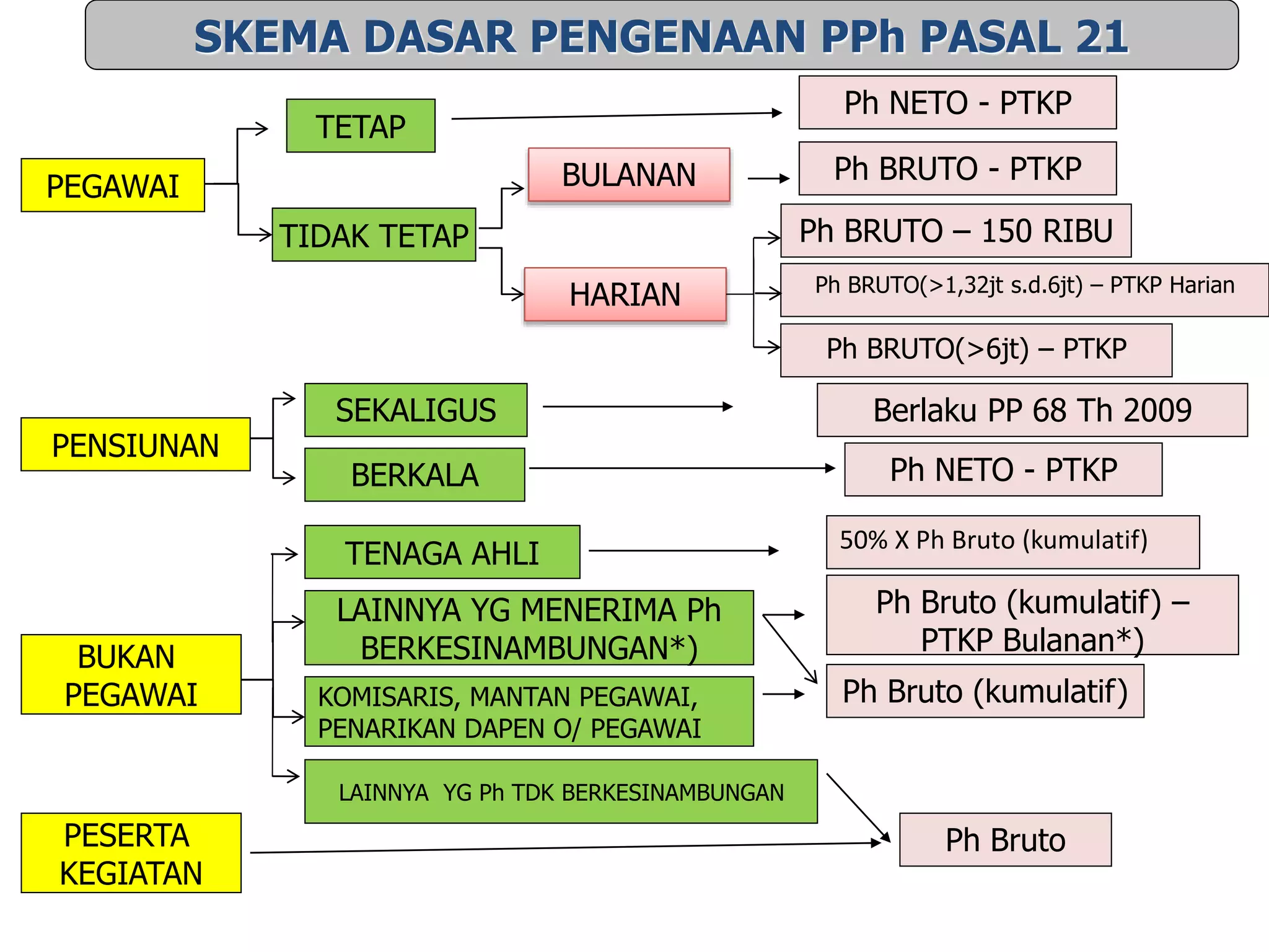 Skema penghitungan pph pasal 21 based per 31 jo per-57 2009 | PPT