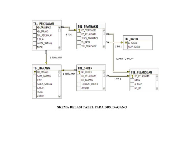 Skema relasi tabel pada dbs | DOCX