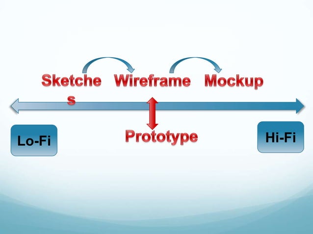 Sketches wireframes mockups prototypes | PPTX