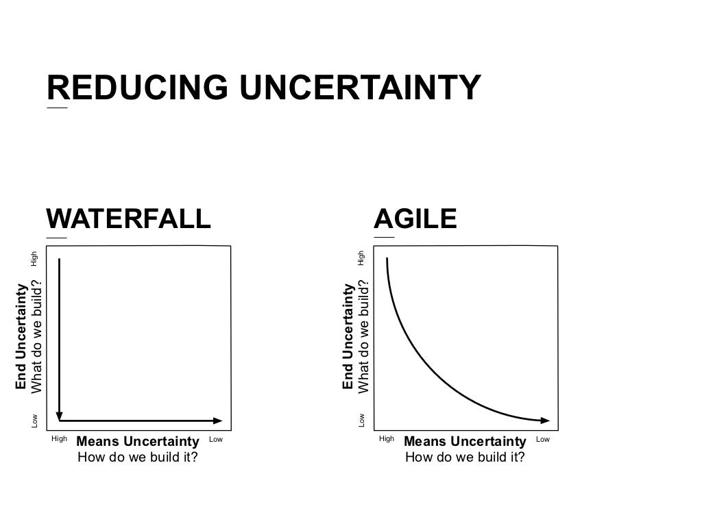 REDUCING UNCERTAINTY WATERFALL AGILE High