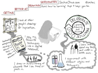 Sketchnote Collection 1 - Sacha Chua | PDF