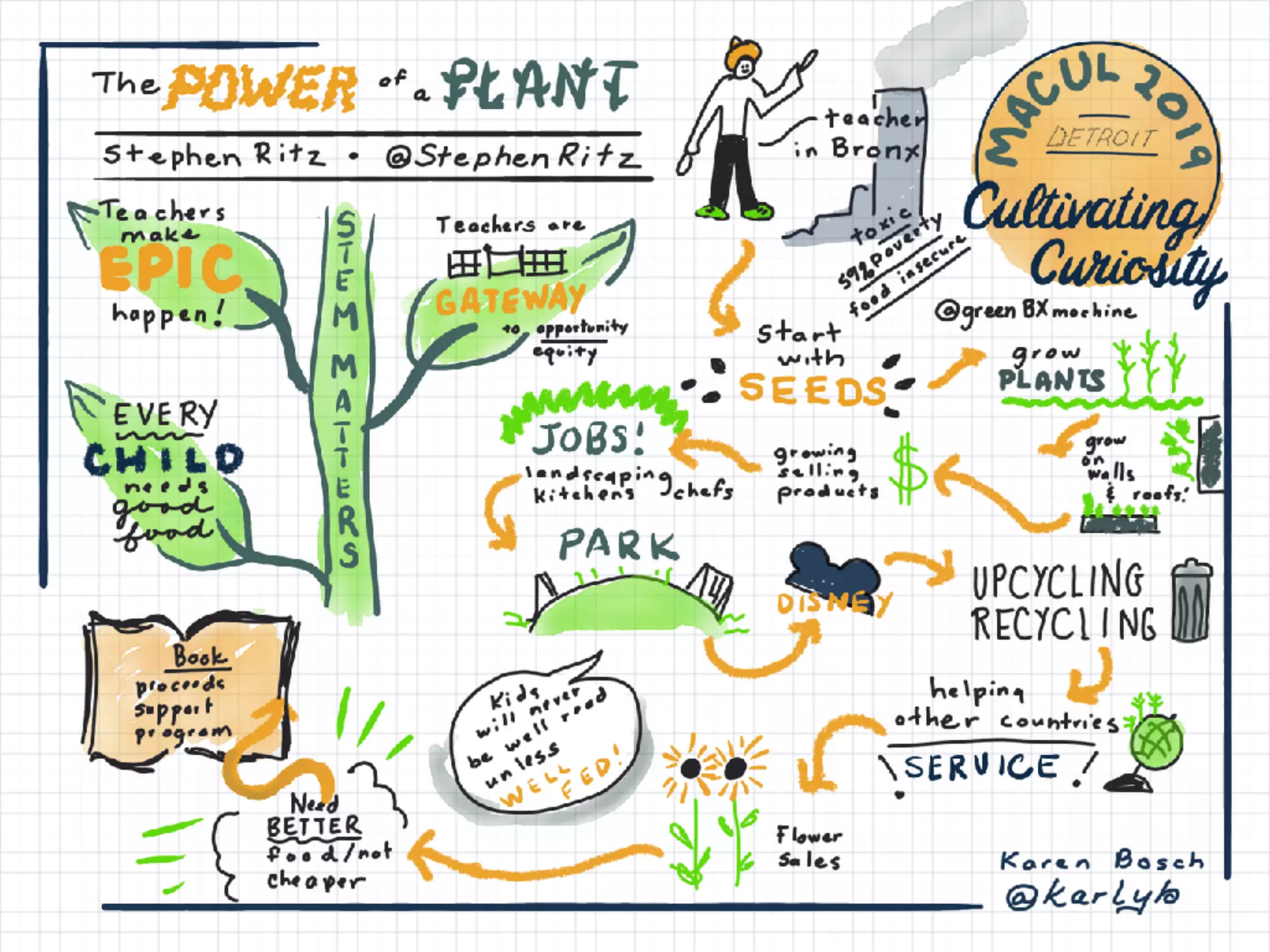 Digital Sketchnotes for Visualizing Learning | PDF | Drawing and ...