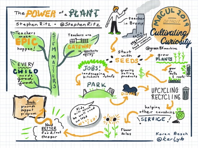 Digital Sketchnotes for Visualizing Learning | PDF | Drawing and ...