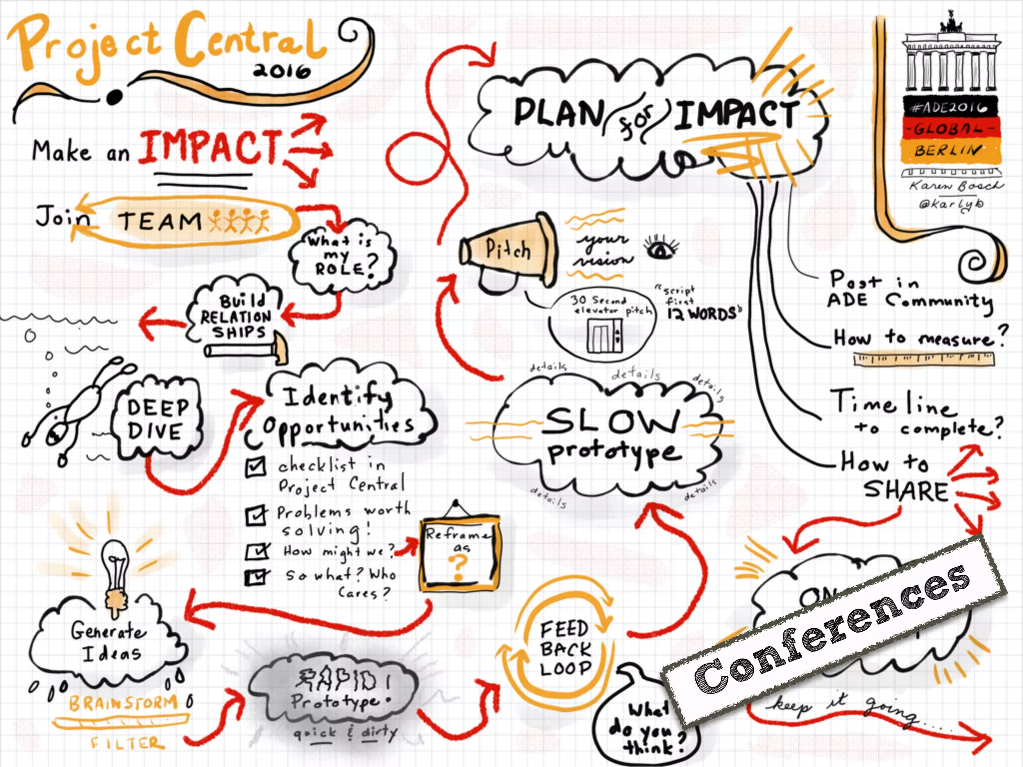 Digital Sketchnotes for Visualizing Learning | PPT | Free Download