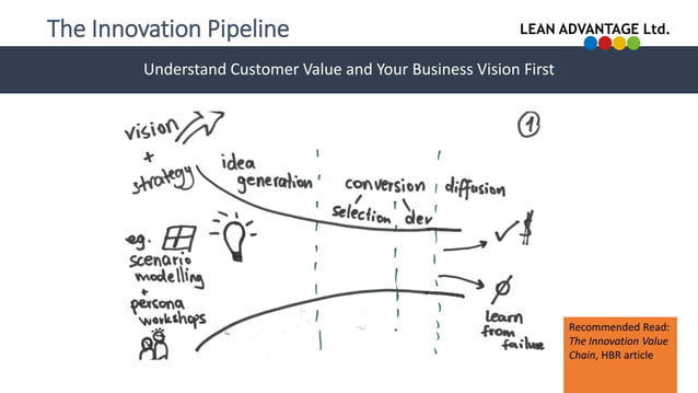 Lean Business and Product Design Made Simple | PDF