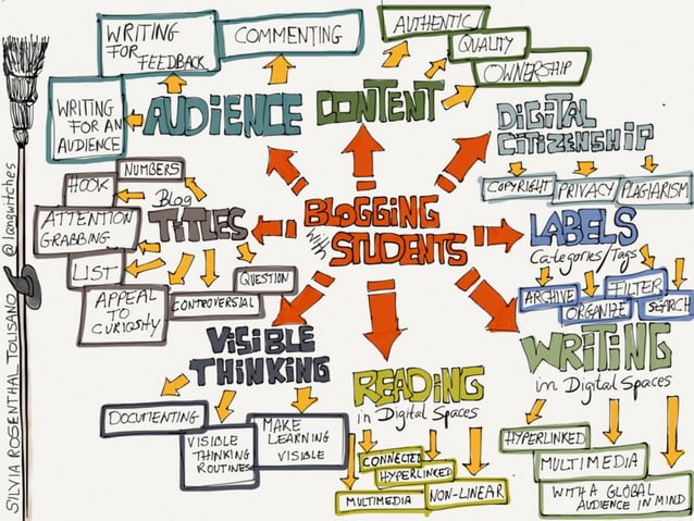 Sketchnoting: 10 Tips to get Started | PDF | Drawing and Sketching ...