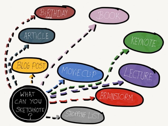 Sketchnoting : Visual Thinking- Overview | PDF