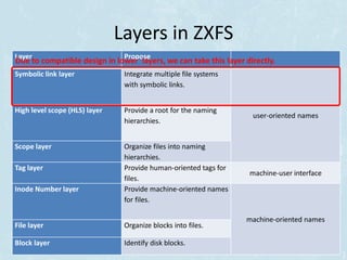 Sketch of the ZXFS | PDF