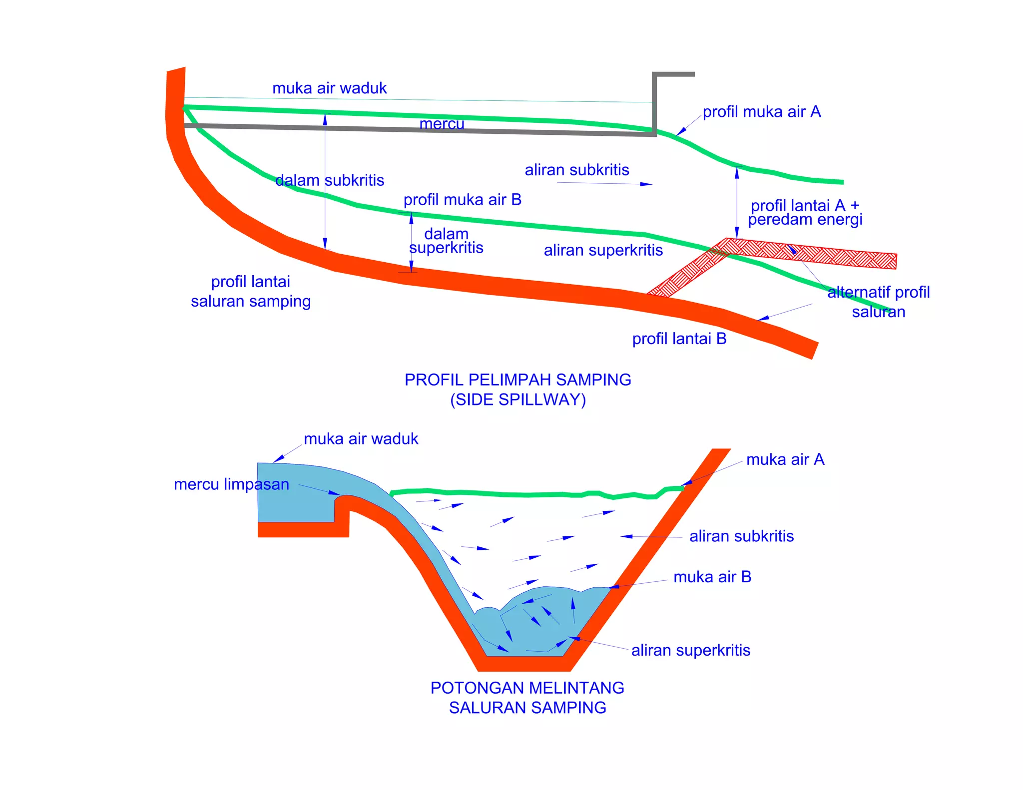SKETSA SIDE SPILLWAY.pdf