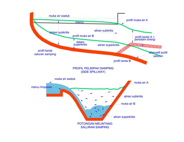 SKETSA SIDE SPILLWAY.pdf