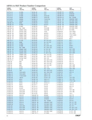SKF AFBMA Crossover ABMA TO SKF BEARING GUIDE TO FIND CROSSOVER EQUIVALANT.pdf