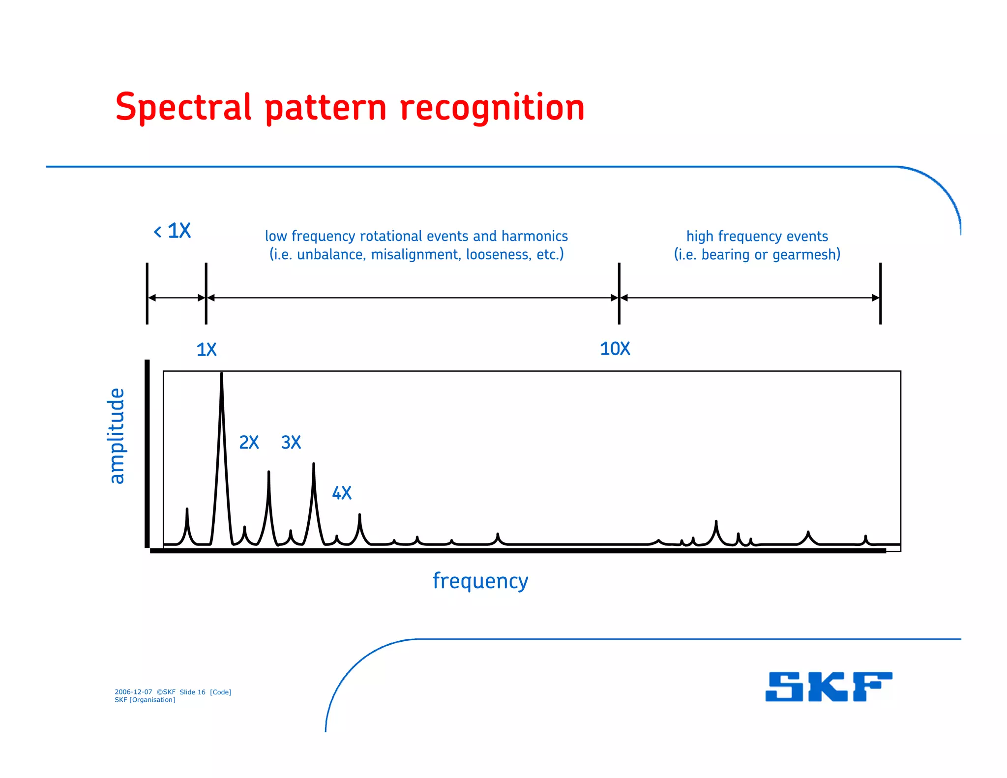 skf_Condition_Monitoring__1657370460.pdf