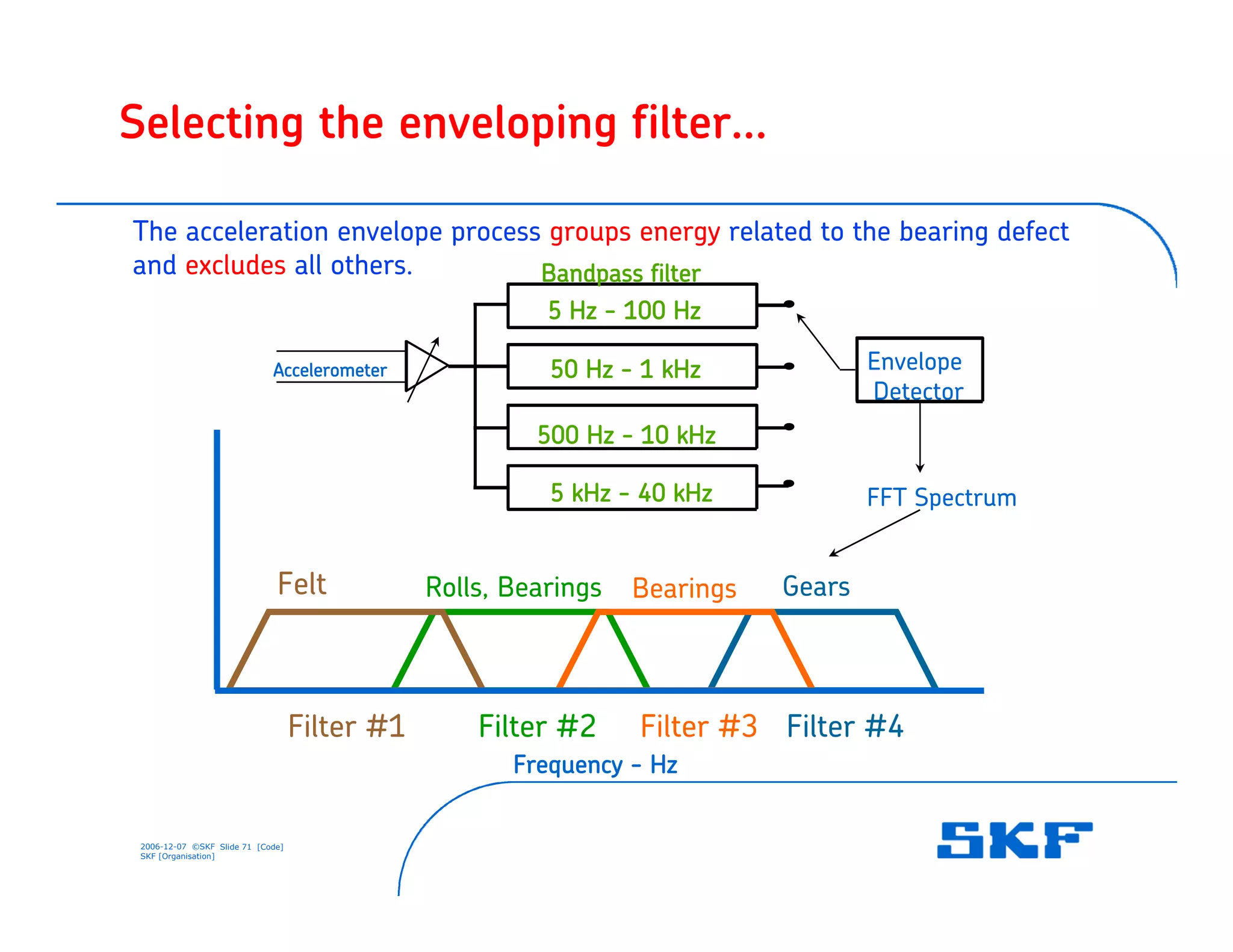 skf_Condition_Monitoring__1657370460.pdf