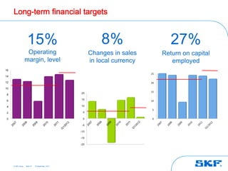 Skf group presentation 120126 | PDF