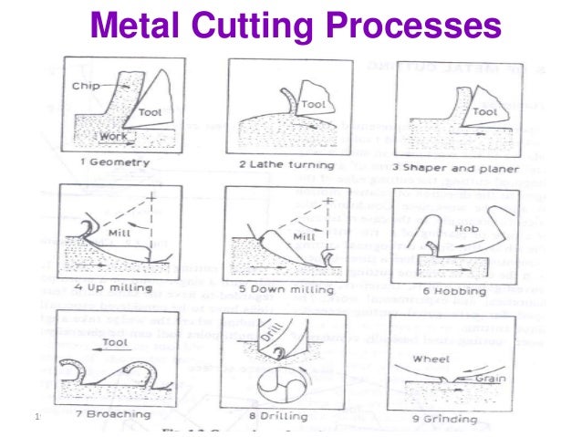Machining processes and types