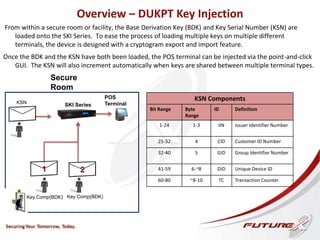 Futurex Secure Key Injection Solution | PPT