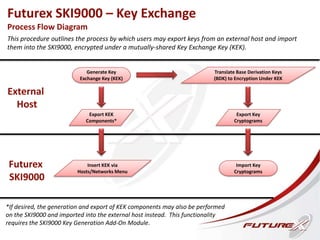 Futurex Secure Key Injection Solution | PPT