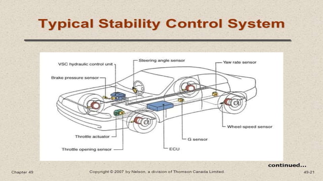 Skid control system powerpoint presentation | PPT