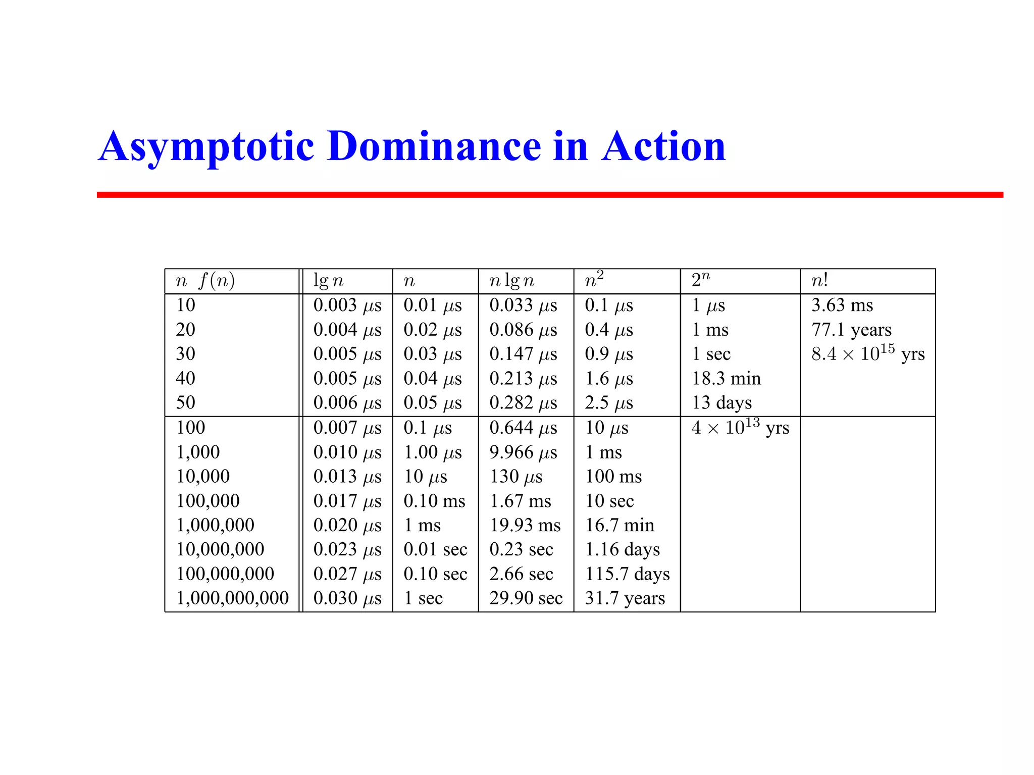 Skiena algorithm 2007 lecture03 modeling logarithms | PDF